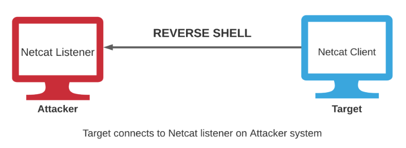 Reverse Shells - r3kind1e | Penetration Testing Engineer ...